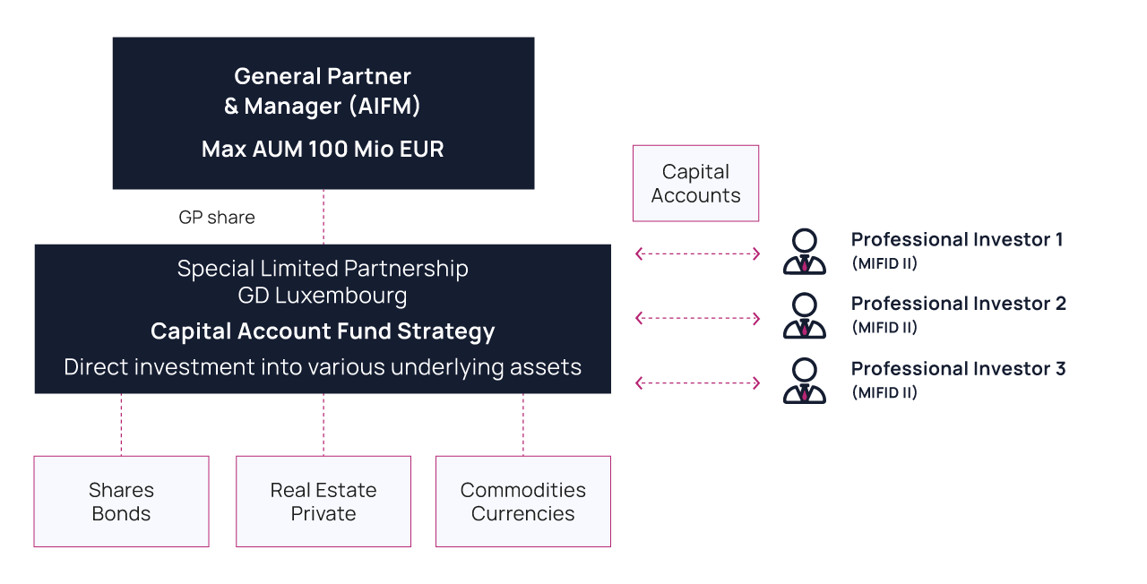 Capital Account Fund - Creatrust