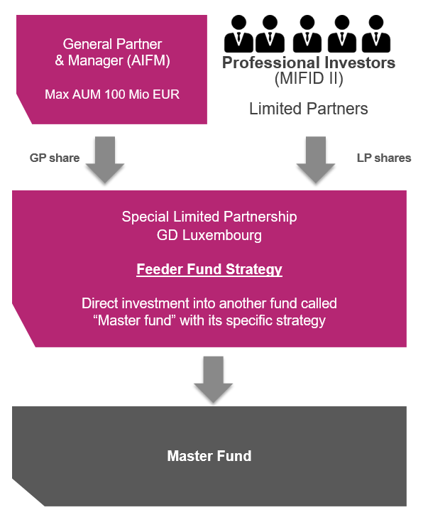 Master Feeder Fund Creatrust